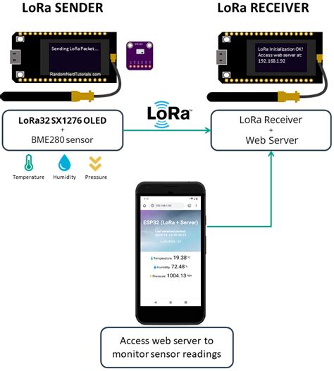 ESP LoRa Sensor Monitoring With Web Server