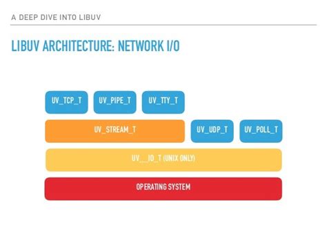 A Deep Dive Into Libuv