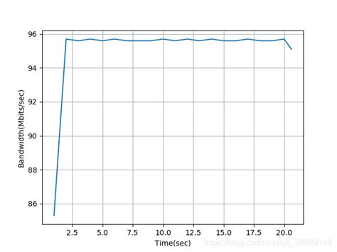 使用python提取iperf数据并绘制吞吐率曲线 Csdn博客