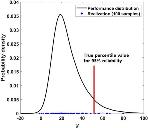 An Example Of A Performance Distribution Realization And Download Scientific Diagram