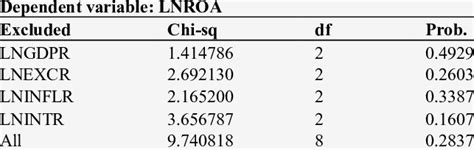 Vec Granger Causality Block Exogeneity Wald Test Download Scientific