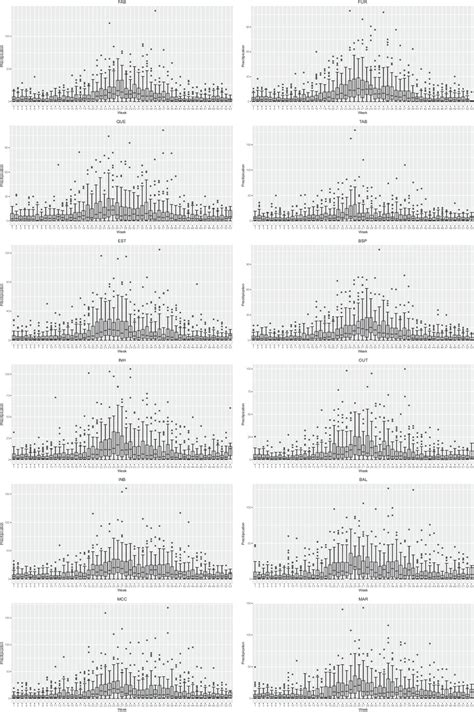 box plot of weekly sum for each monitoring station download