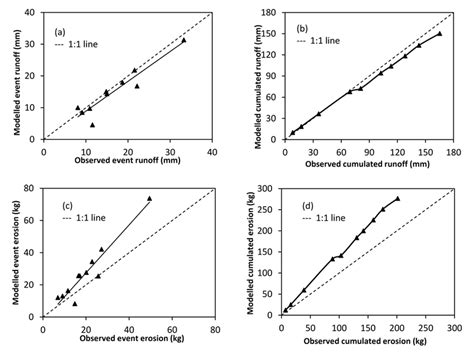 observed and simulated event runoff and erosion of control plots a