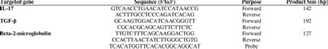 Primer And Probe Sequences Used In Real Time Quantitative Reverse