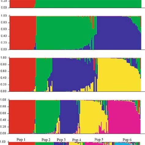Population Structure Analysis Plots With Different K Values Using