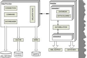 ADO NET Interview Questions Part CodeProject