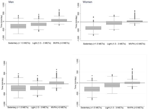 Figure 2 From Comparison Of The Epic Physical Activity Questionnaire