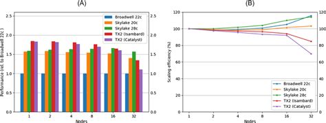 Openfoam Scaling Results Up To 32 Nodes Download Scientific Diagram
