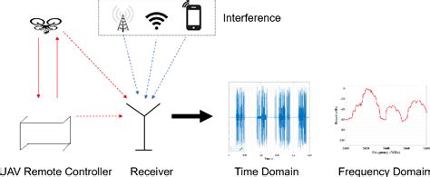 figure 1 from rf signal based uav detection and mode classification a