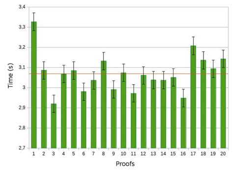 Saveastextfile Action For 25 Gb File 20 Proofs Average And Confidence