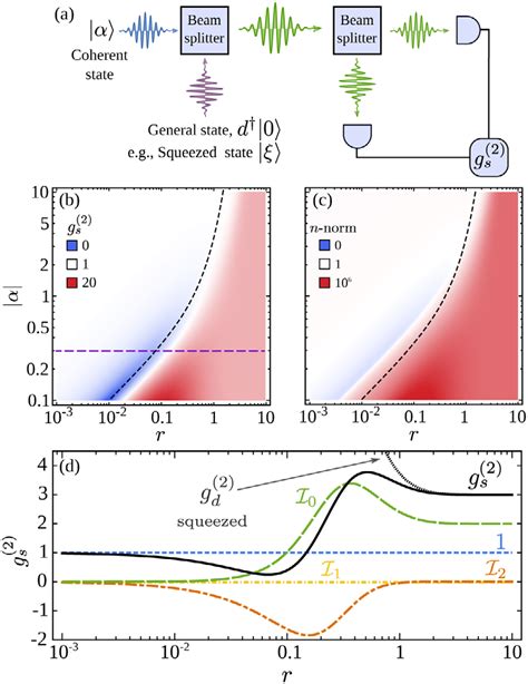 Second Order Coherence Function G 2 S Download Scientific Diagram
