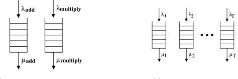 Figure 3 From A Queuing Model For Cpu Functional Unit And Issue Queue Configuration Semantic