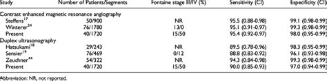Diagnostic Accuracy For Detection Of Occlusion With Different