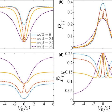Density Plot For Time Average Populations A Bar P Gg B