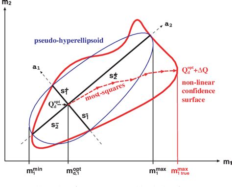 Figure 1 From Non Linear Model Error And Resolution Properties From Two