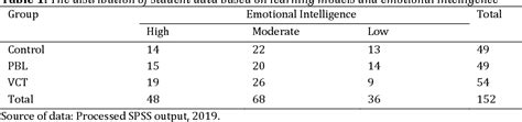table 1 from the effectiveness of value clarification technique vct