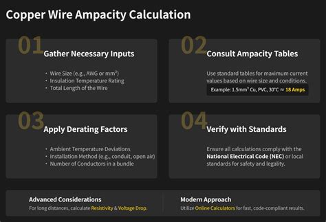 Understanding Current Carrying Capacity Of Copper Wire Mfg Shop