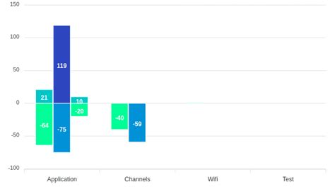 why apex stacked chart bar is not showing in the x axis in angular