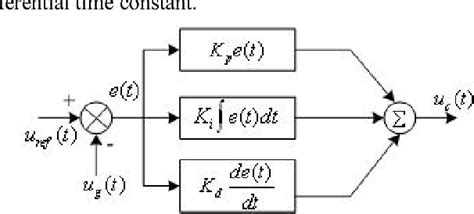 Figure 1 From Research On Pid Parameters Optimization Of Synchronous