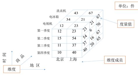 数据挖掘——第四章:数据仓库和olap数据仓库和olap分析 Csdn博客 数据挖掘——第四章:数据仓库和olap数据仓库和olap分析 Csdn博客
