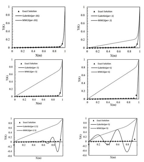 Temperature Distribution In Pe50 And Different Grid Peclet Numbers