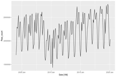 Time Series Selecting Arima Based On Acf And Pacf Cross Validated