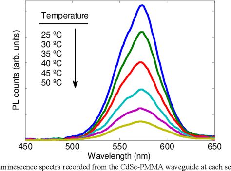 Figure 5 From Temperature Sensor Based On Colloidal Quantum Dots Pmma Nanocomposite Waveguides