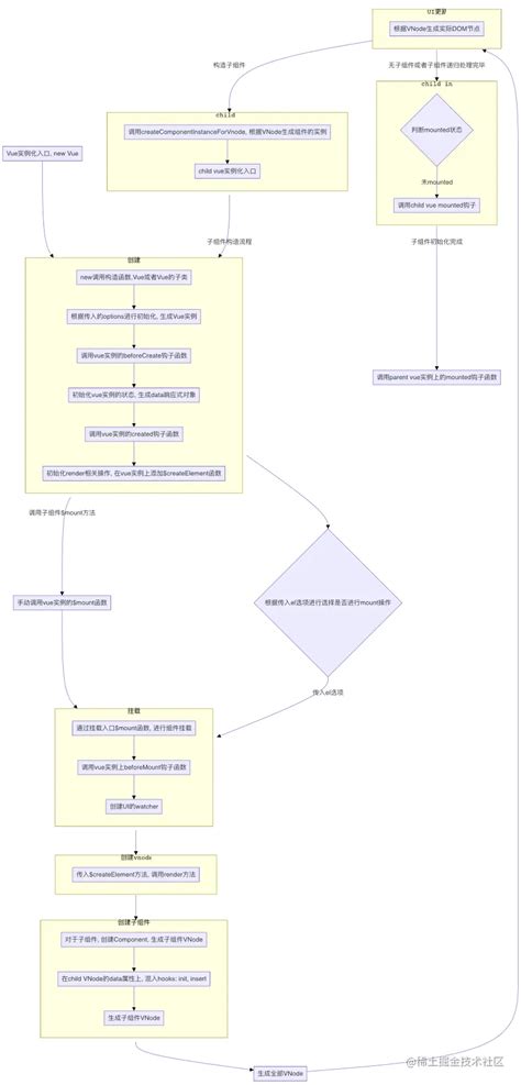 从源码角度理解Vue父子组件生命周期函数执行顺序从源码分析父子组件生命周期函数执行顺序问题根据流程图相信你也能从源码层 掘金