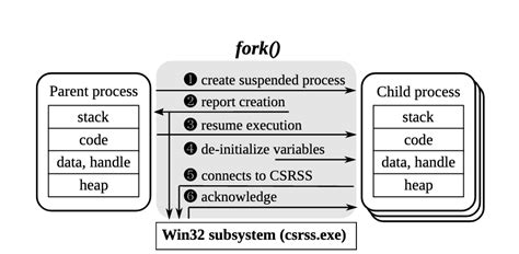Winnie Fuzzing Windows Applications With Harness Synthesis And Fast Cloning Topicsec