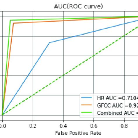 Auc Roc For The Svm Classifier Using Each Feature Set Download Scientific Diagram