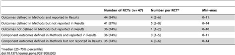 Discrepancies In The Reporting Of Outcomes Between Methods And Results Download Table