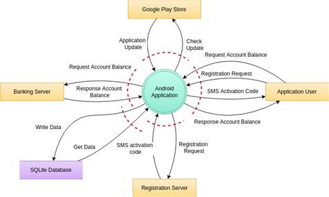 STRIDE Threat Model Threat Model Diagram Template