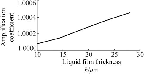 Relationship Between Amplification Coefficient Of The Incentive