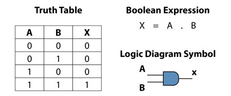 How Logic Gates Work In Digital Electronics Fusion Blog