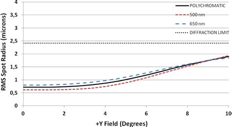 Optical Performances Rms Spot Radius Of The 3x Frontal Optics Download Scientific Diagram