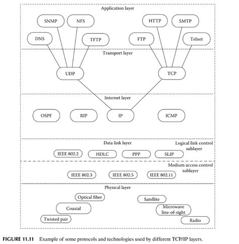 Internet Protocol Suite Wint