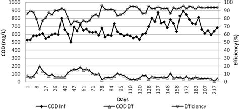 Temporal Variation Of Cod Concentration Influent Effluent And Organic Download Scientific