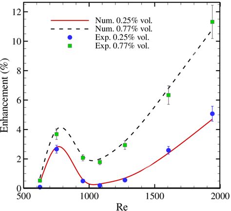 Comparison Between The Estimated Values By The Proposed Method And