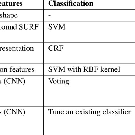 Pdf Classification Of Cervical Cancer Using Pap Smear Images A Convolutional Neural Network