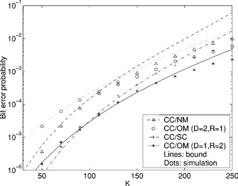 Figure 10 From Design And Performance Analysis Of A Convolutionally Coded Overlapping