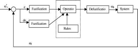 Figure 5 From Comparison Between Fuzzy Logic And Pi Controls In A Speed