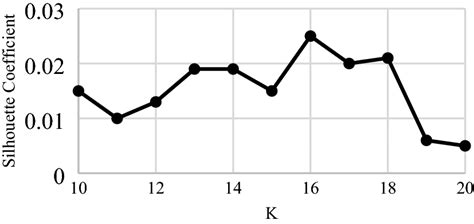 Silhouette Coefficient With Different Number Of Clusters Download