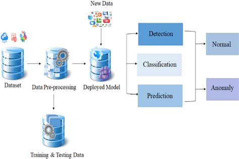 Figure 1 From A Survey On Eliminating Botnet And Intrusion Attacks