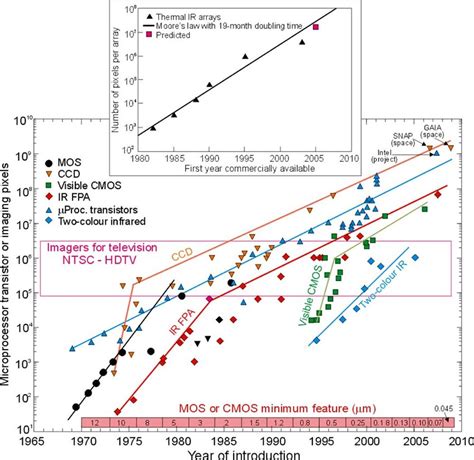 Color Online Imaging Array Formats Compared With The Complexity Of Download Scientific Diagram