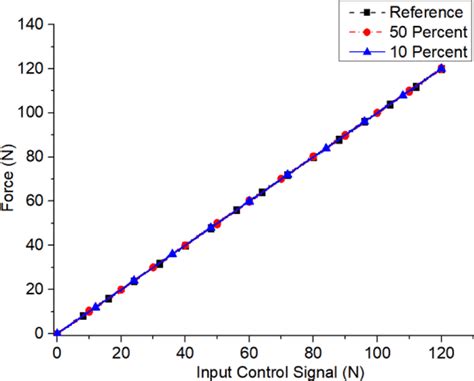 Force Control Characteristic Under Different Friction Download Scientific Diagram