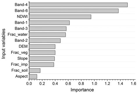 Everything About Wood Flood Mapping Based On Multiple Endmember Spectral Mixture Analysis And