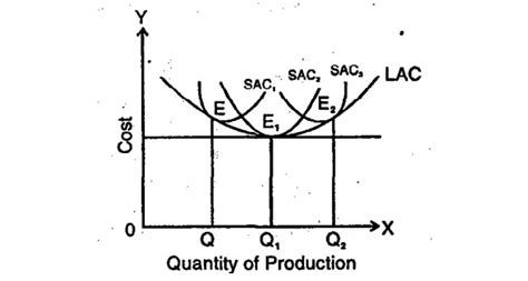 What Is Cost Output Relationship In Long Run