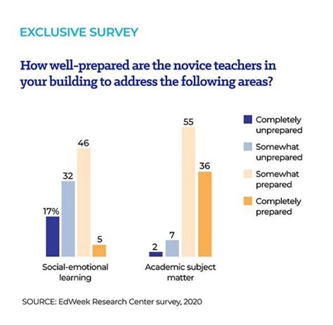 The Success Of Social Emotional Learning Hinges On Teachers