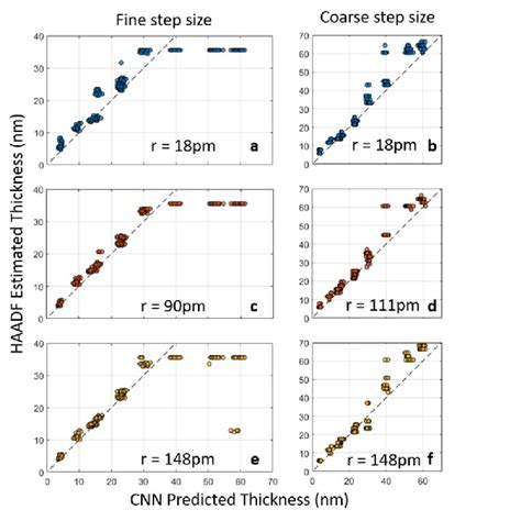 CNN With Coarse And Fine Step Size Prediction Compared To Quantitative Download Scientific