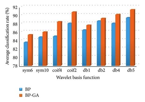Impact Of Different Wavelet Basis Functions On Classification Accuracy